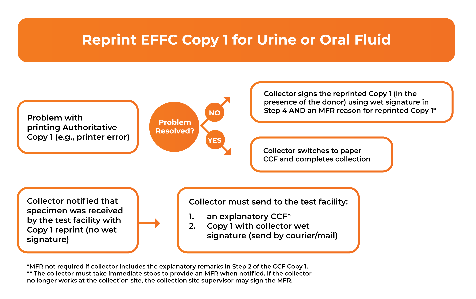 Certified DOT Oral Fluid Specialization Course | Drug Test Training